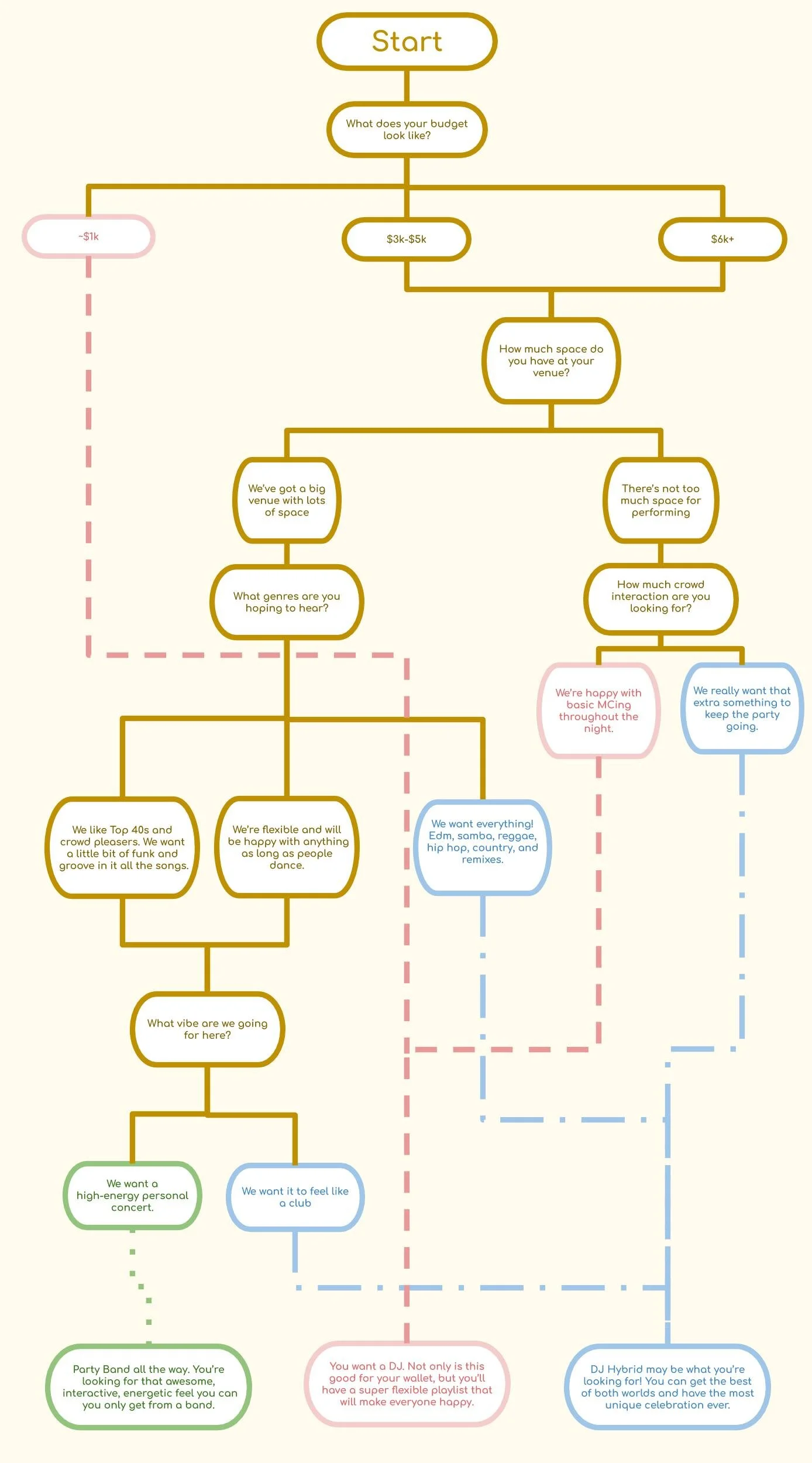 Should I Hire a Band or DJ? - Flowchart — SpeechLess