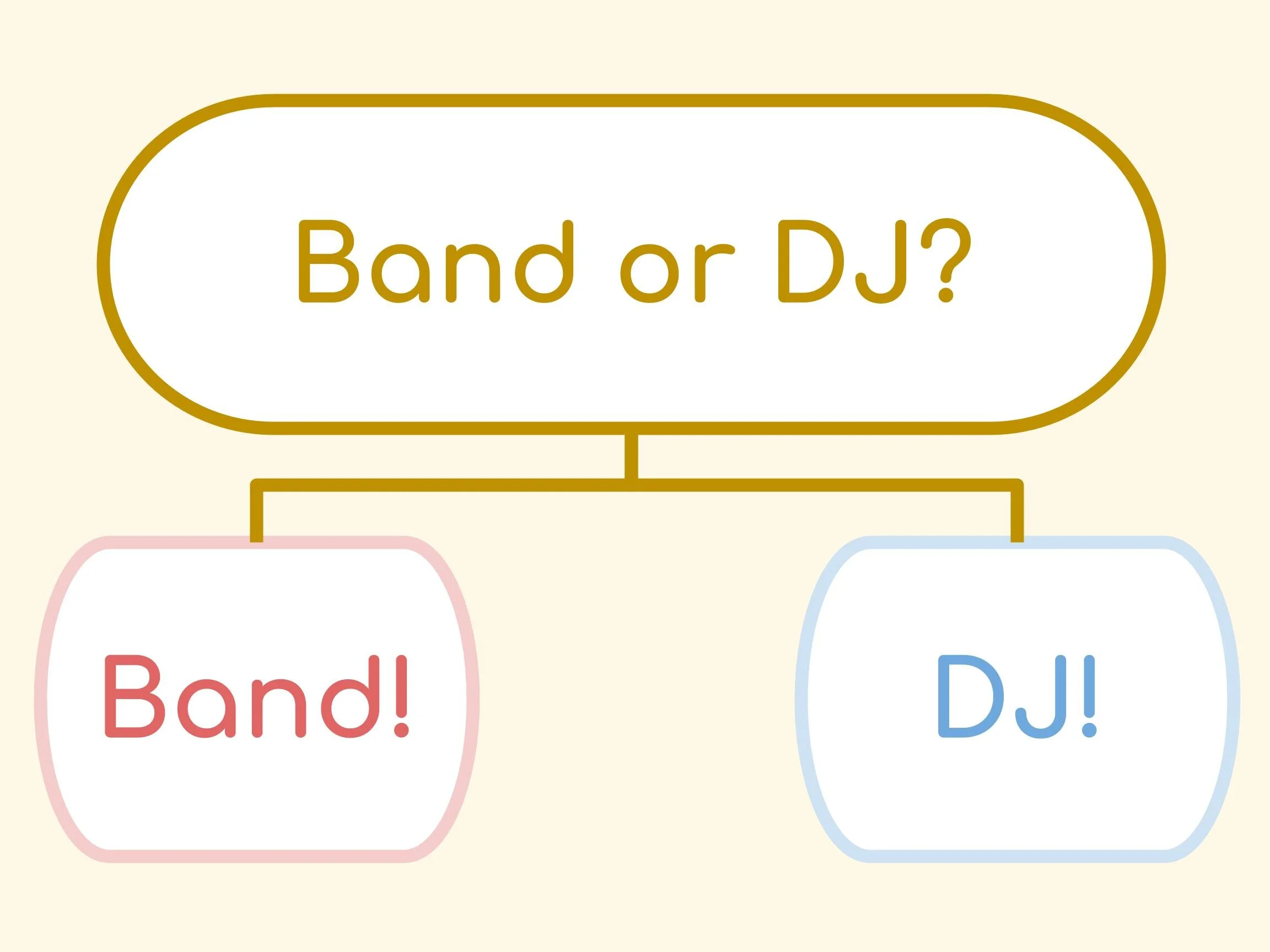 Should I Hire a Band or DJ? - Flowchart — SpeechLess