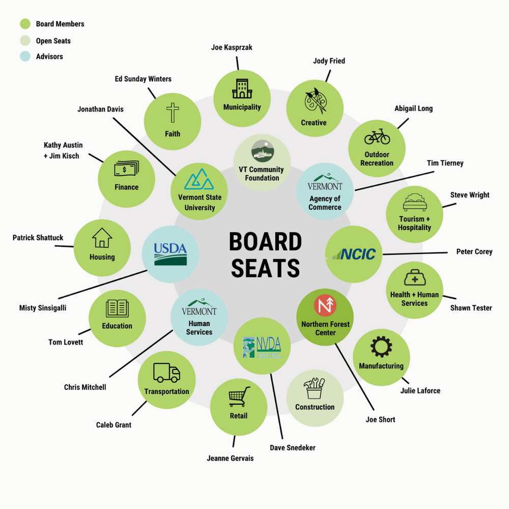 Our Staff & Board — Northeast Kingdom Collaborative