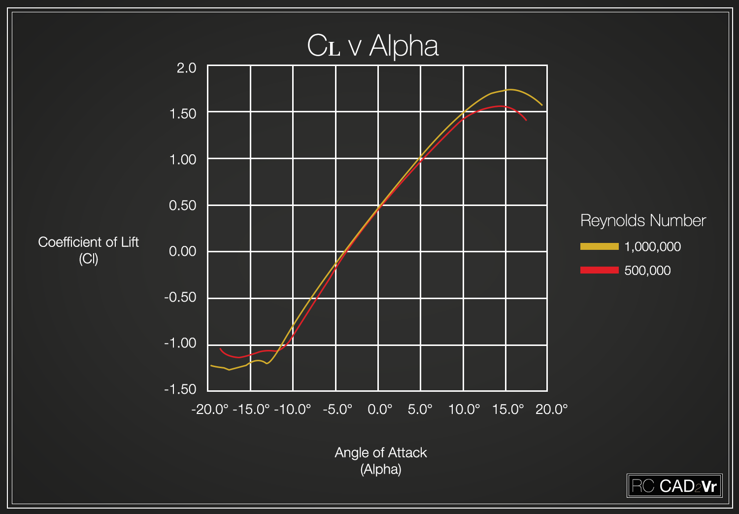 How To Read A Cl V Alpha Polar Plot Chart RC CAD2Vr how-to-read-a-cl-v-alpha-polar-plot-chart-rc-cad2vr