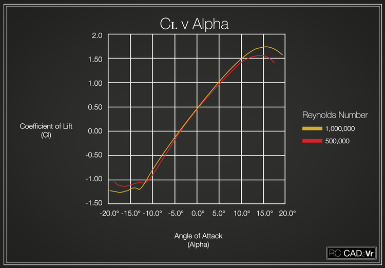 How to Read a Cl v Alpha Polar Plot Chart | RC CAD