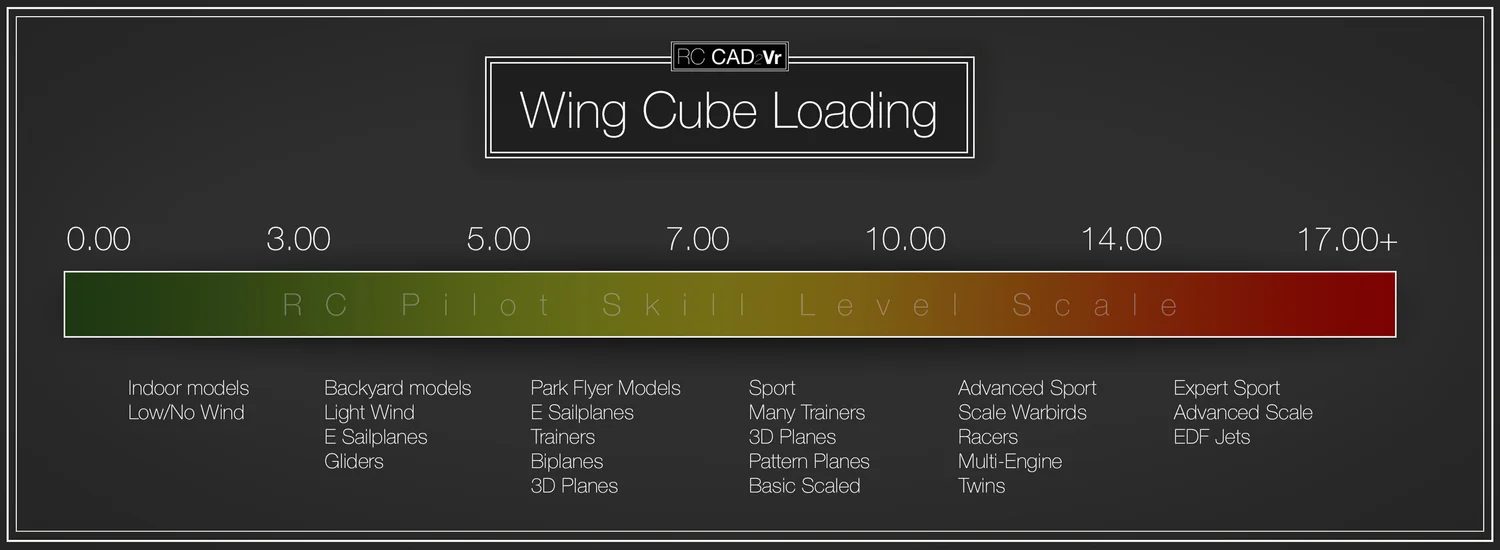 Wing Cube Loading Calucator | RC CAD