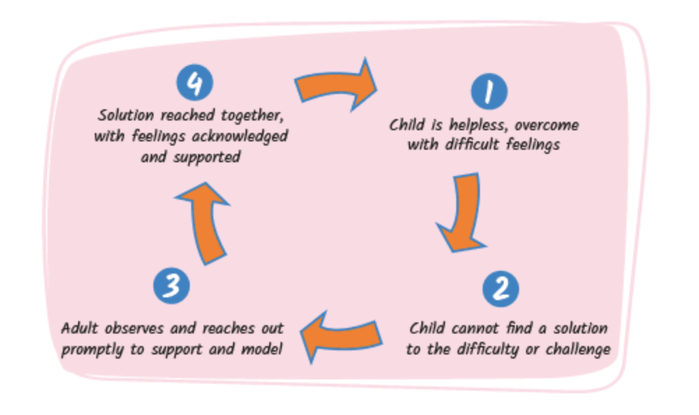 The Significant Role of Co-regulation in the Early Years — Arc Pathway