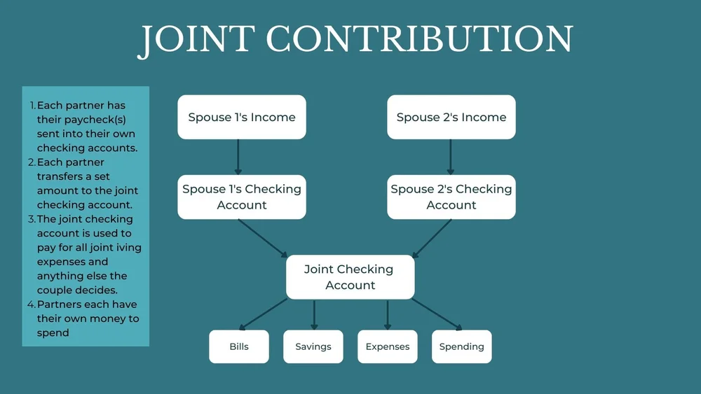 How to Combine Finances in Marriage and Other Committed Relationships