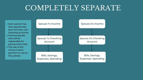 How to Combine Finances in Marriage and Other Committed Relationships