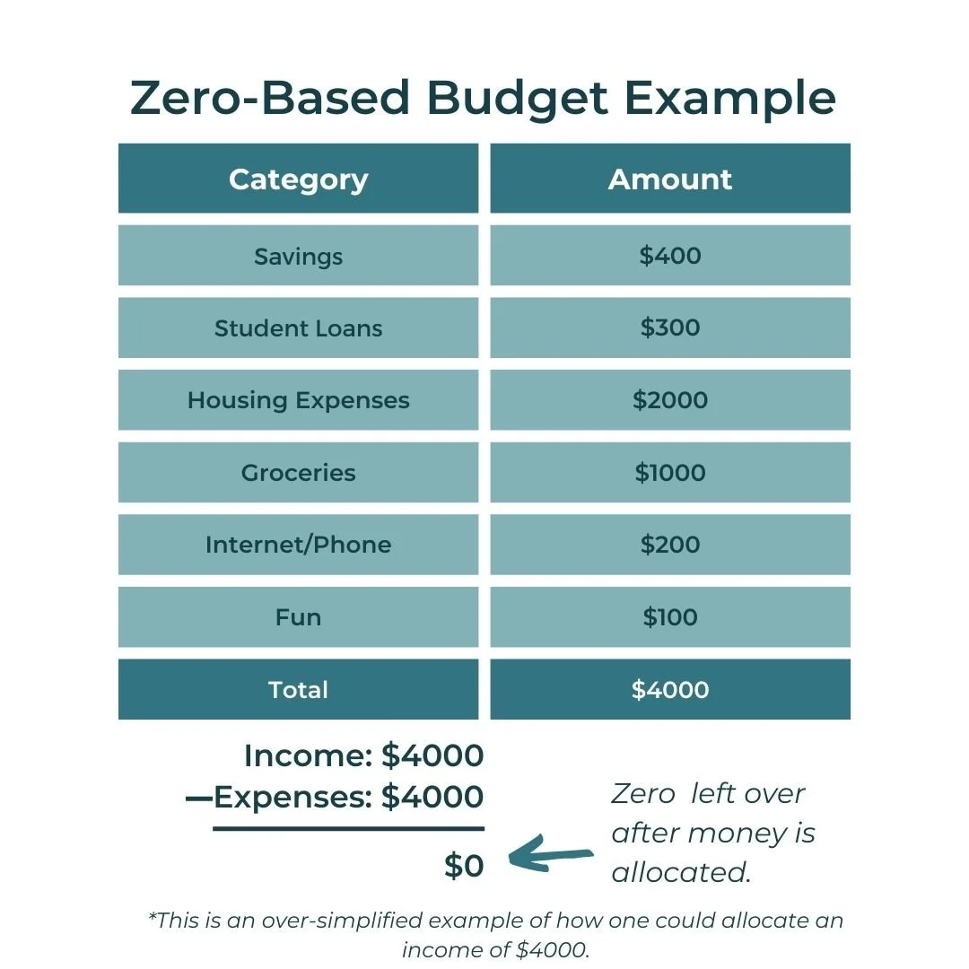What is Zero-Based Budgeting and How Does It Work? — Mindfully Money ...