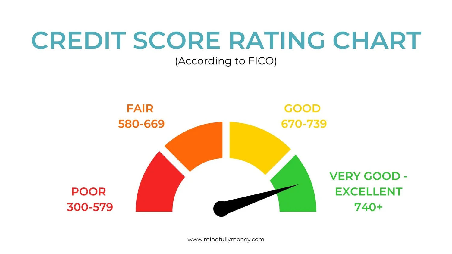 A Complete Guide to Your Credit Score