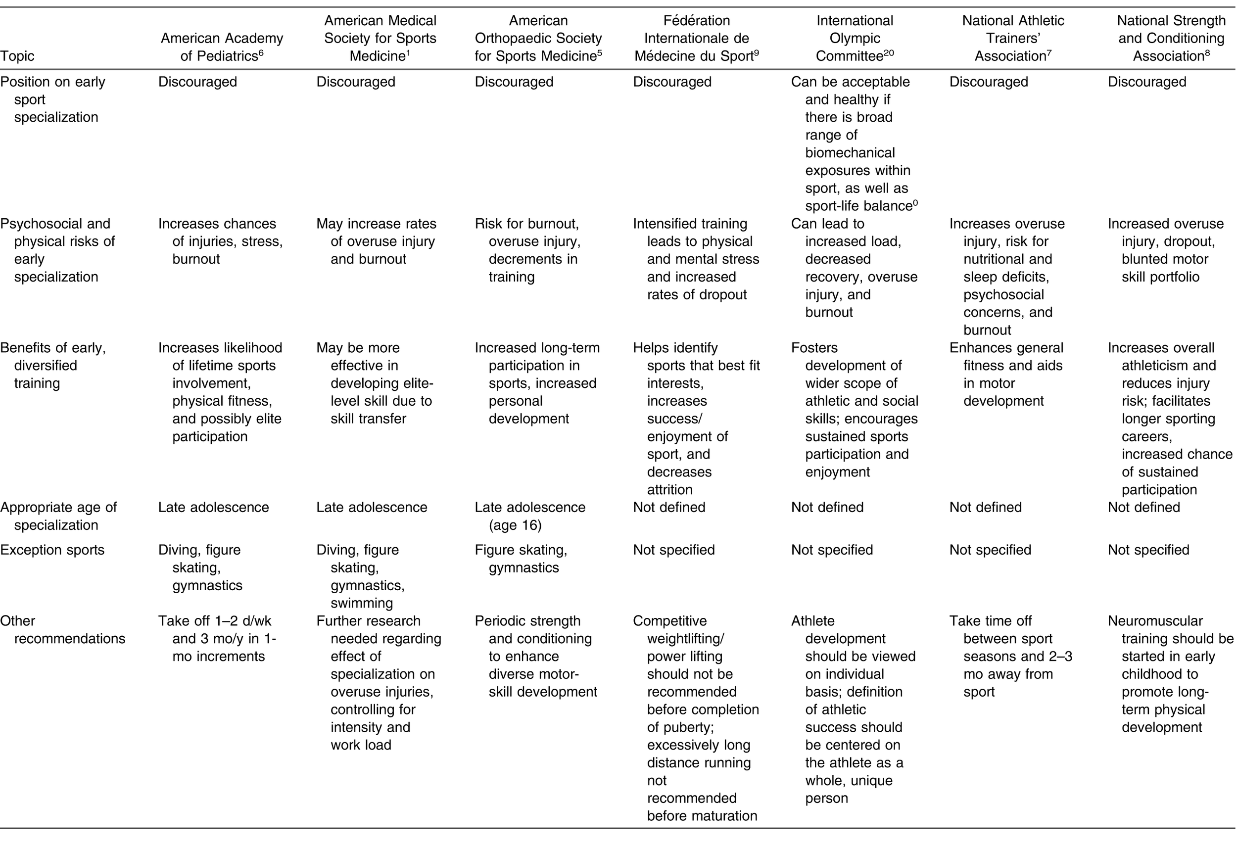 Early Sport Specialization and Its Effect on Youth — The Knee Joint