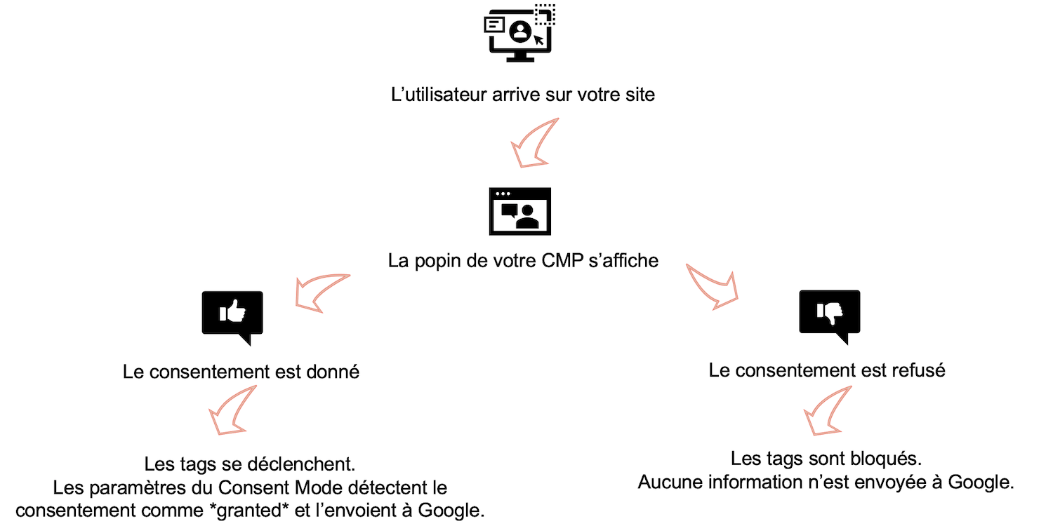 Google Analytics 4 - Présentation du Google Consent Mode ou Mode Consentement (v1 et v2) des ...