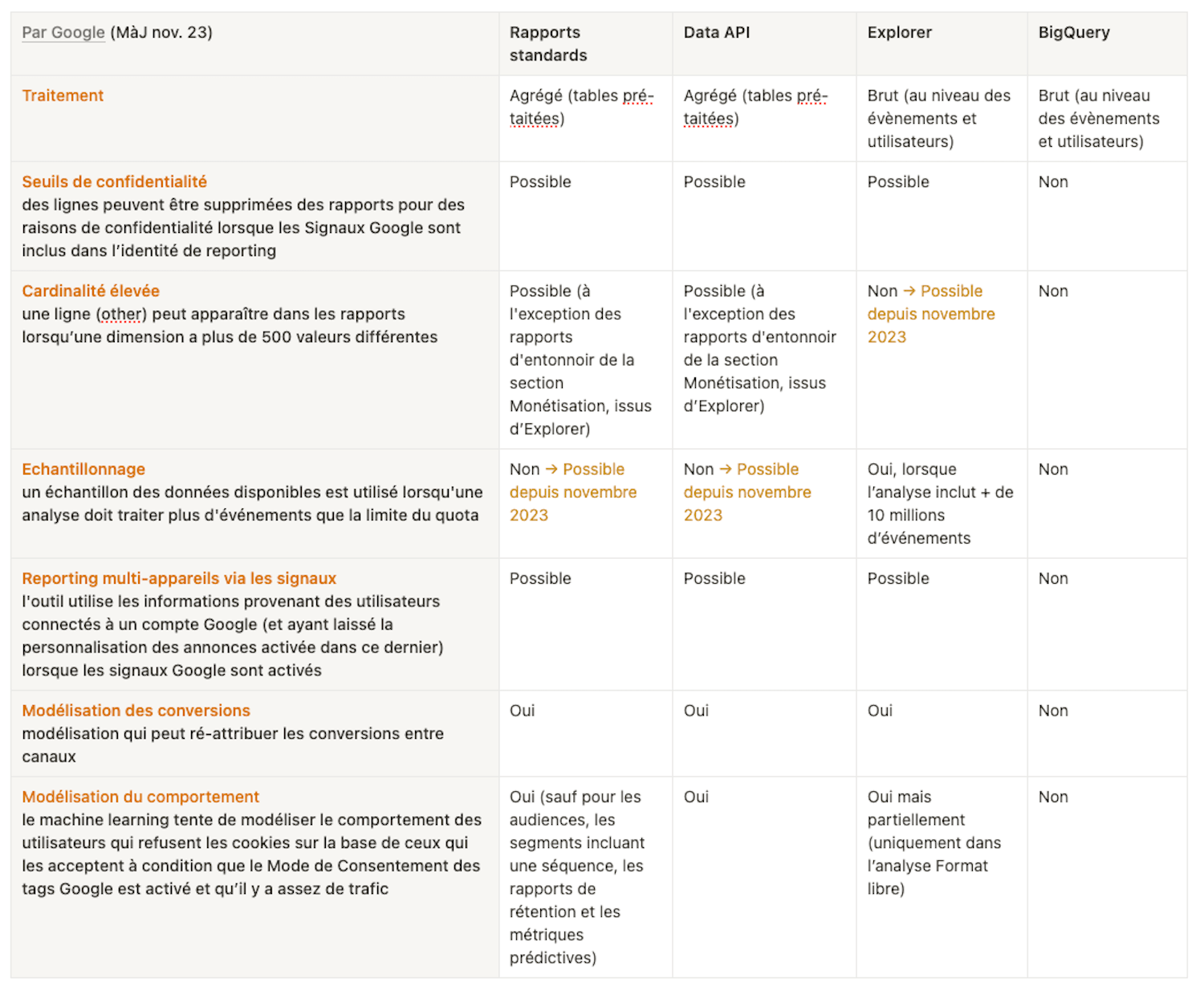Google Analytics 4 - Pourquoi la donnée est-elle différente entre les ...