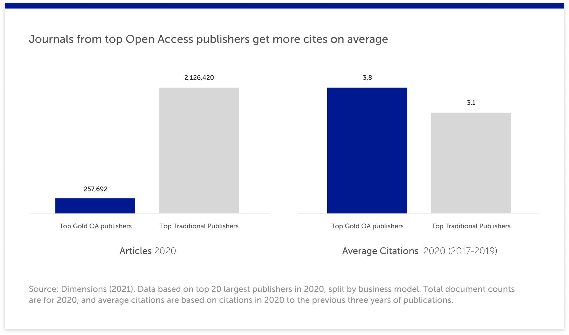Open access articles attract more citations — Frontiers Policy Labs