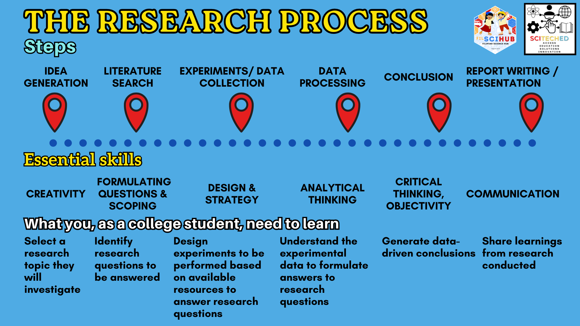 THESIS Essential Skills - Training Course for College Students ...