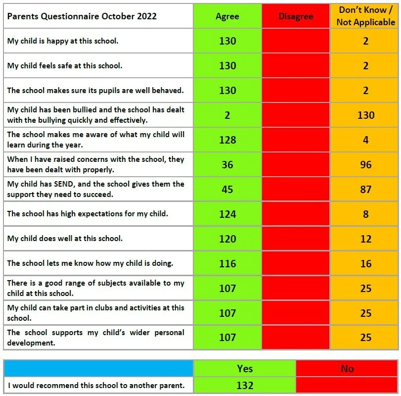 Parent Questionnaire — Riverside Primary School