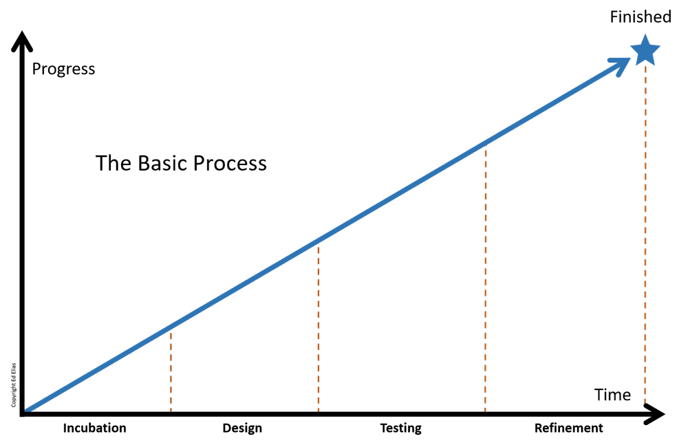 Idea Lifecycle — Ed Elias