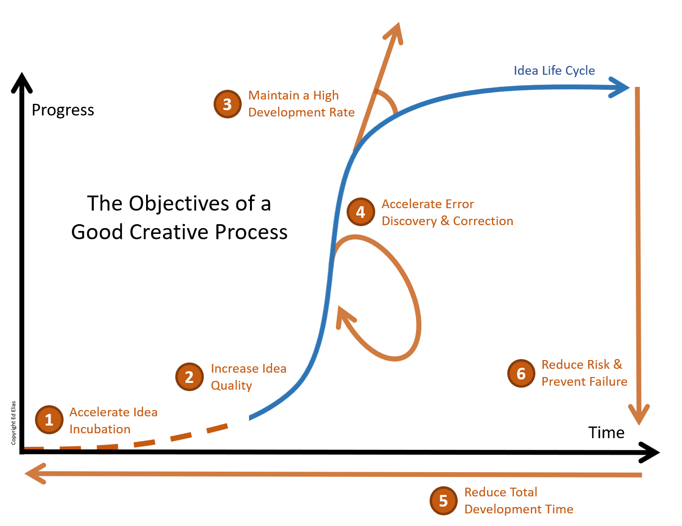 Idea Lifecycle — Ed Elias
