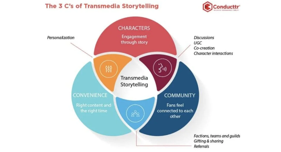 IP, Games, & The Future of Transmedia — Naavik