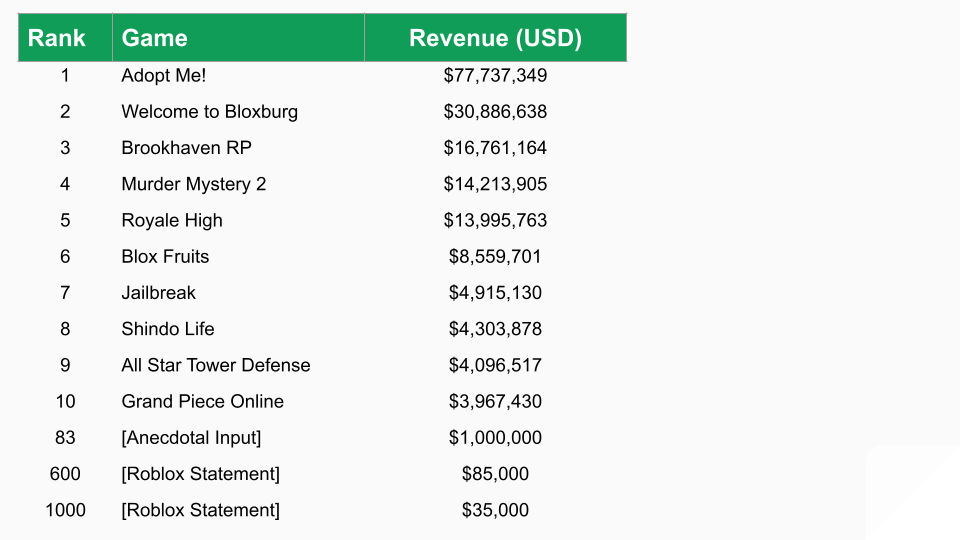 A Look At Roblox Developer Unit Economics — Naavik