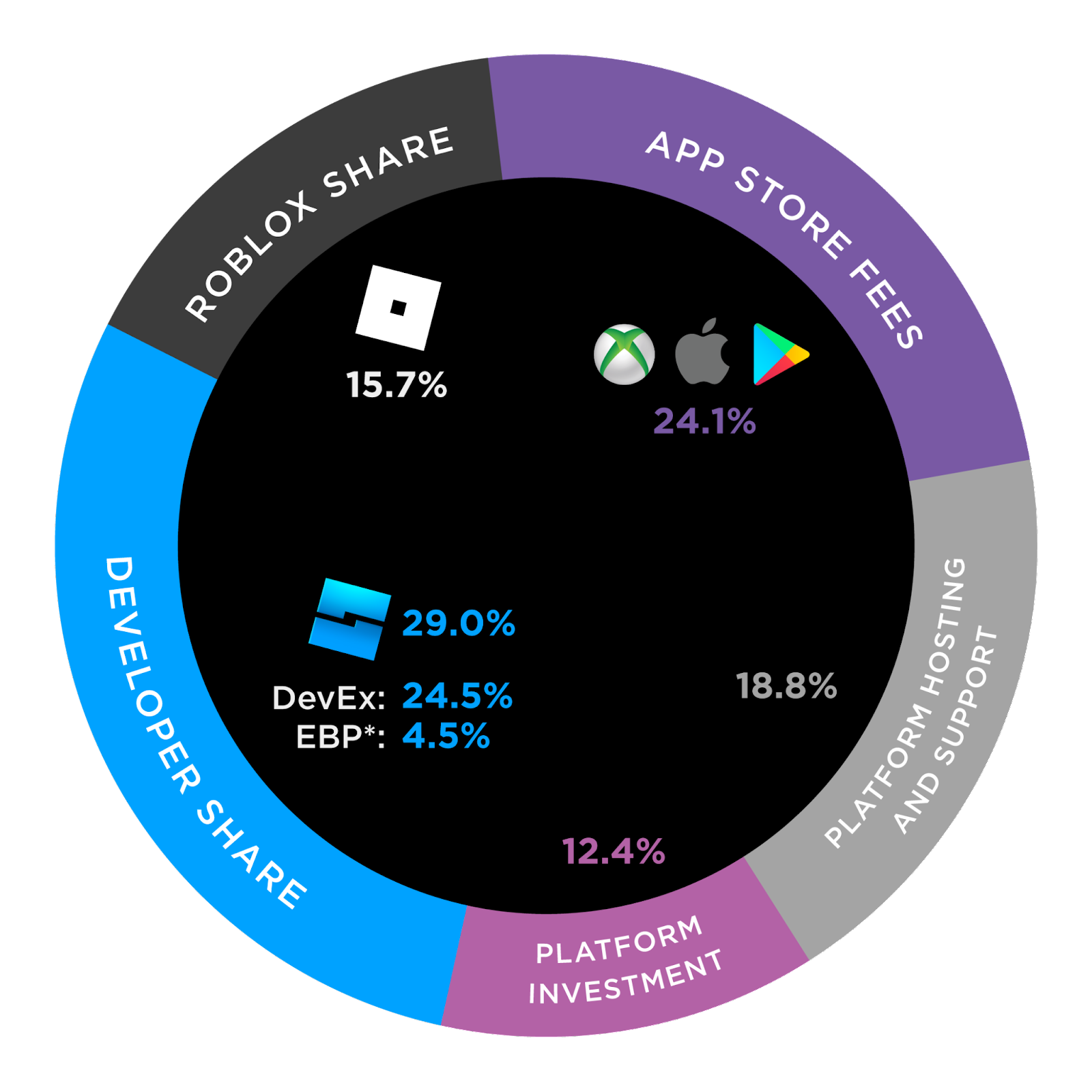 A Look At Roblox Developer Unit Economics | Naavik
