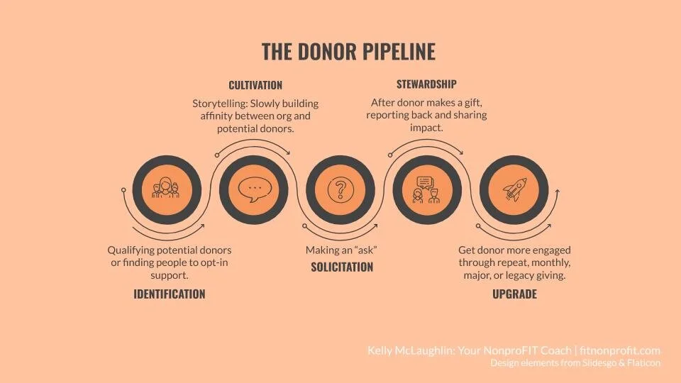 Individual Giving Best Practice — FIT Strategic Consulting, LLC