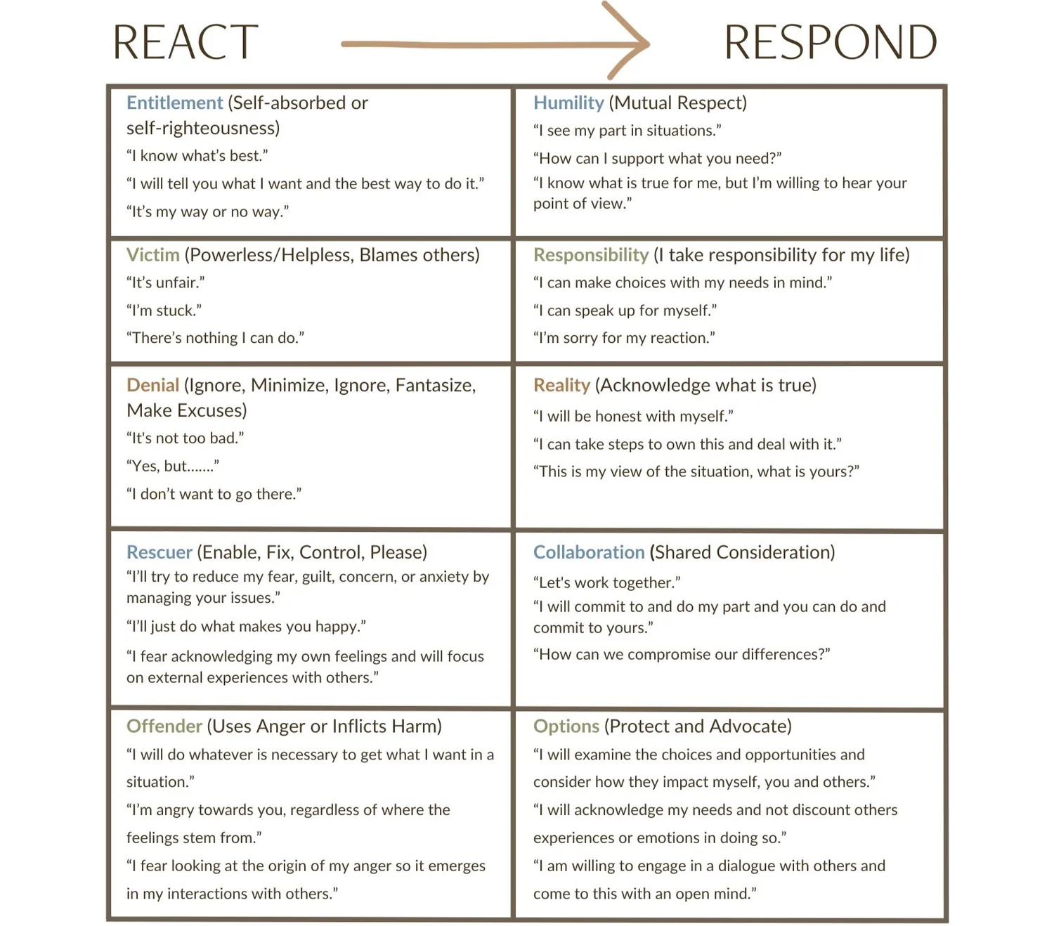 Becoming Empowered: Moving from Reacting to Responding — The Haven