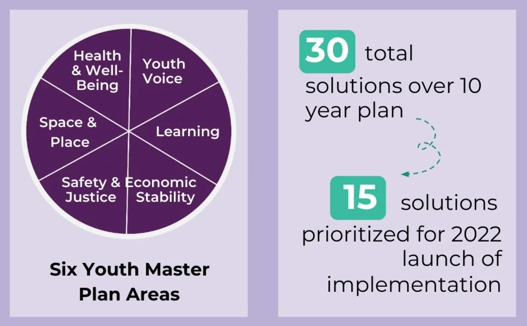 How We Got Here — CYPB Youth Master Plan