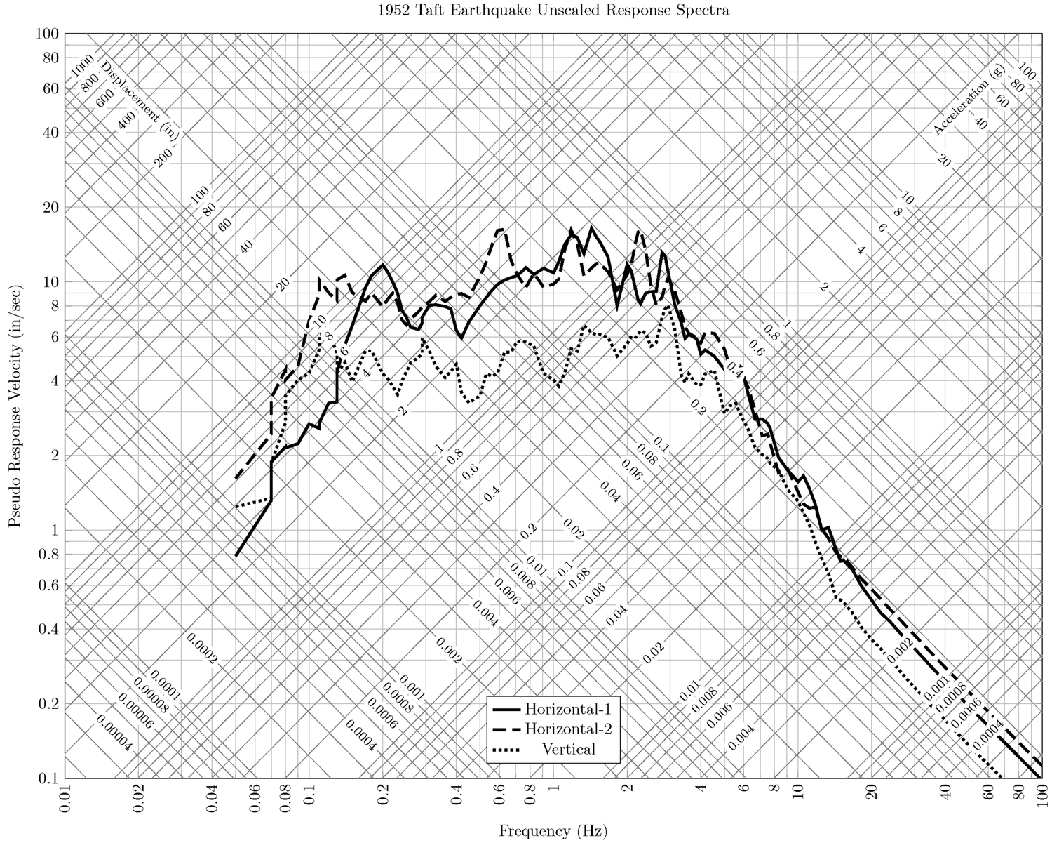 Blank Seismic Tripartite Graph Paper — Glenn Frazee