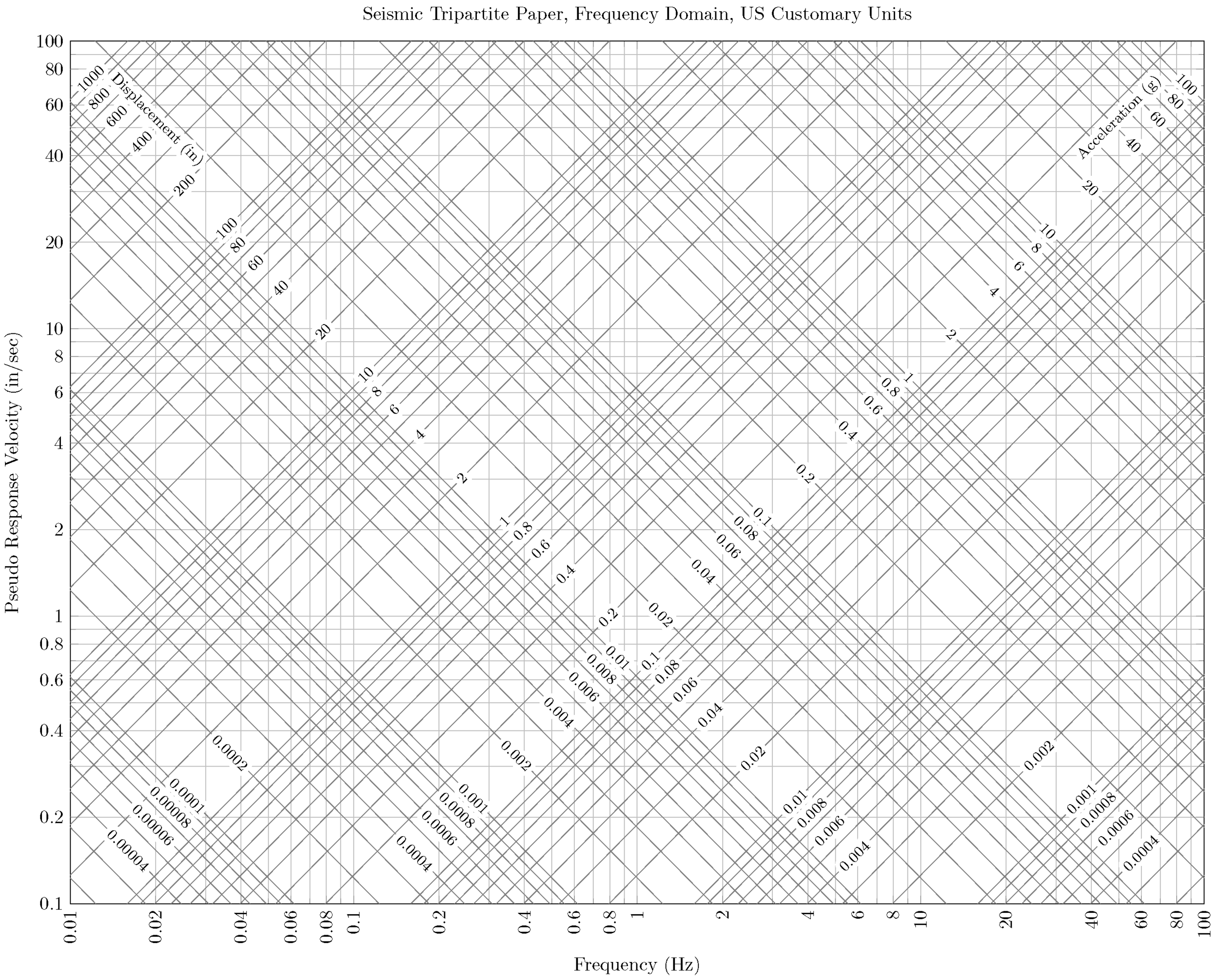 Blank Seismic Tripartite Graph Paper — Glenn Frazee