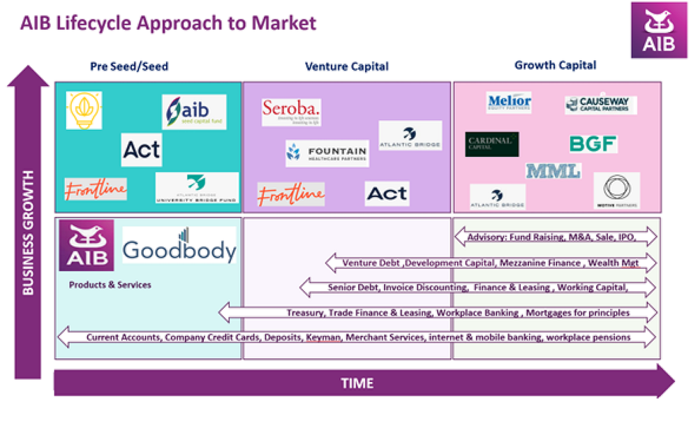 Early Stage Finance for StartUps with AIB — AwakenHub