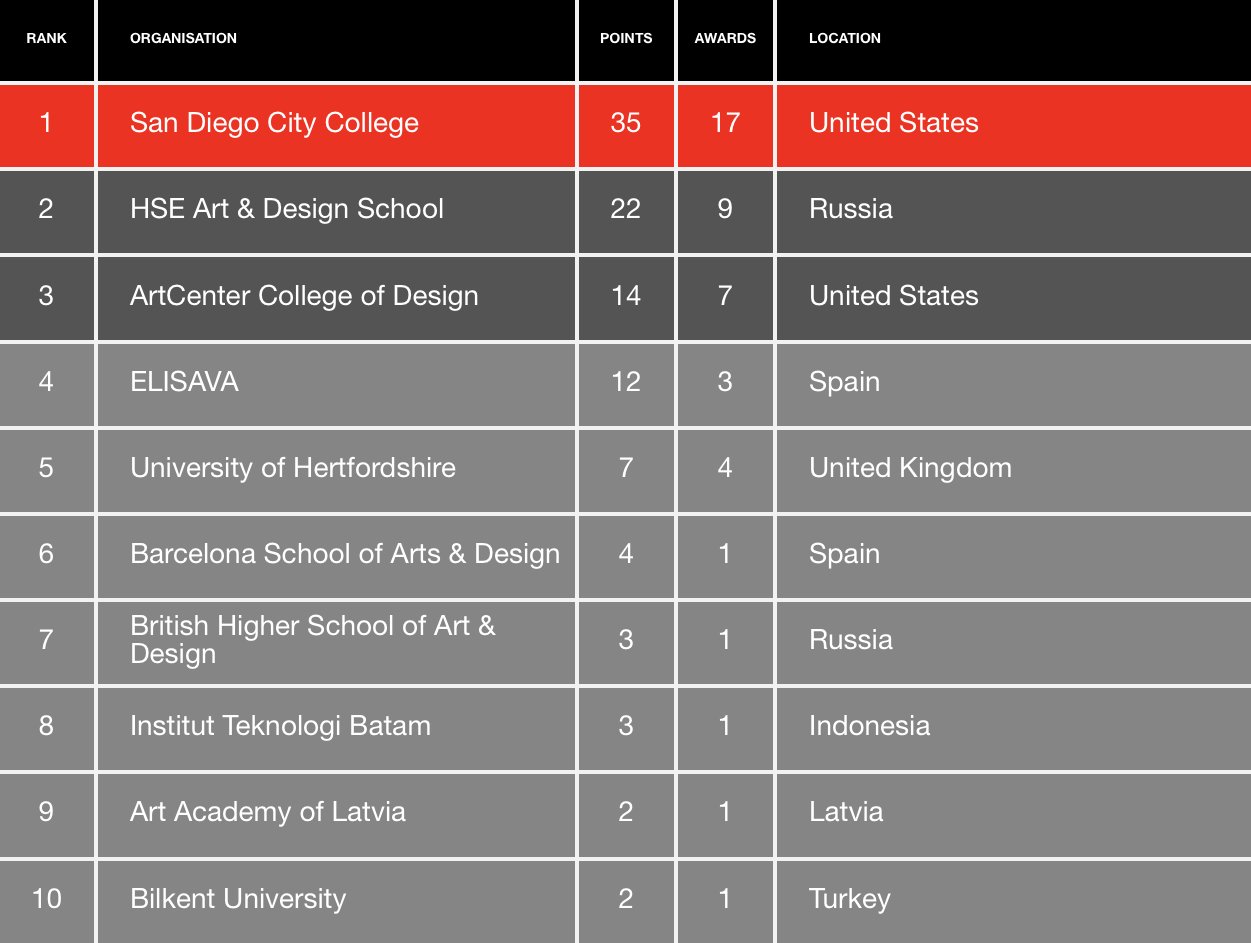 WBDS Student Design Awards 2019/20 Winners – A Global Student Design ...