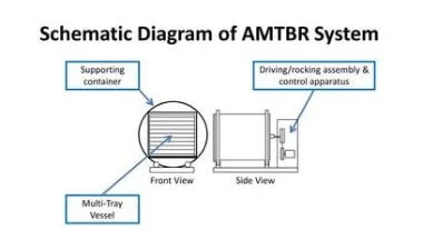 HRBR Automatic Multi-Tray Bioreactor (AMTBR) System — BioReactor Sciences