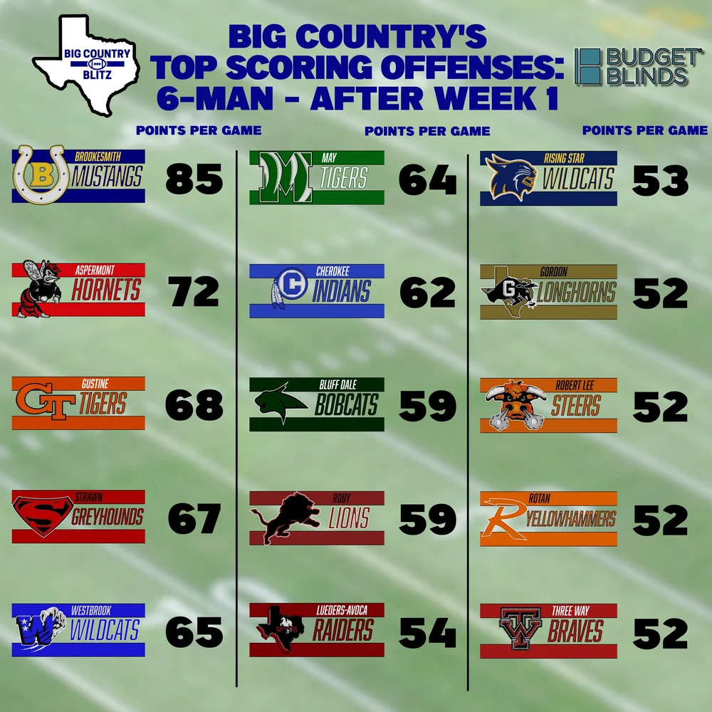 Top Scoring Offenses After Week 1 — Big Country Blitz