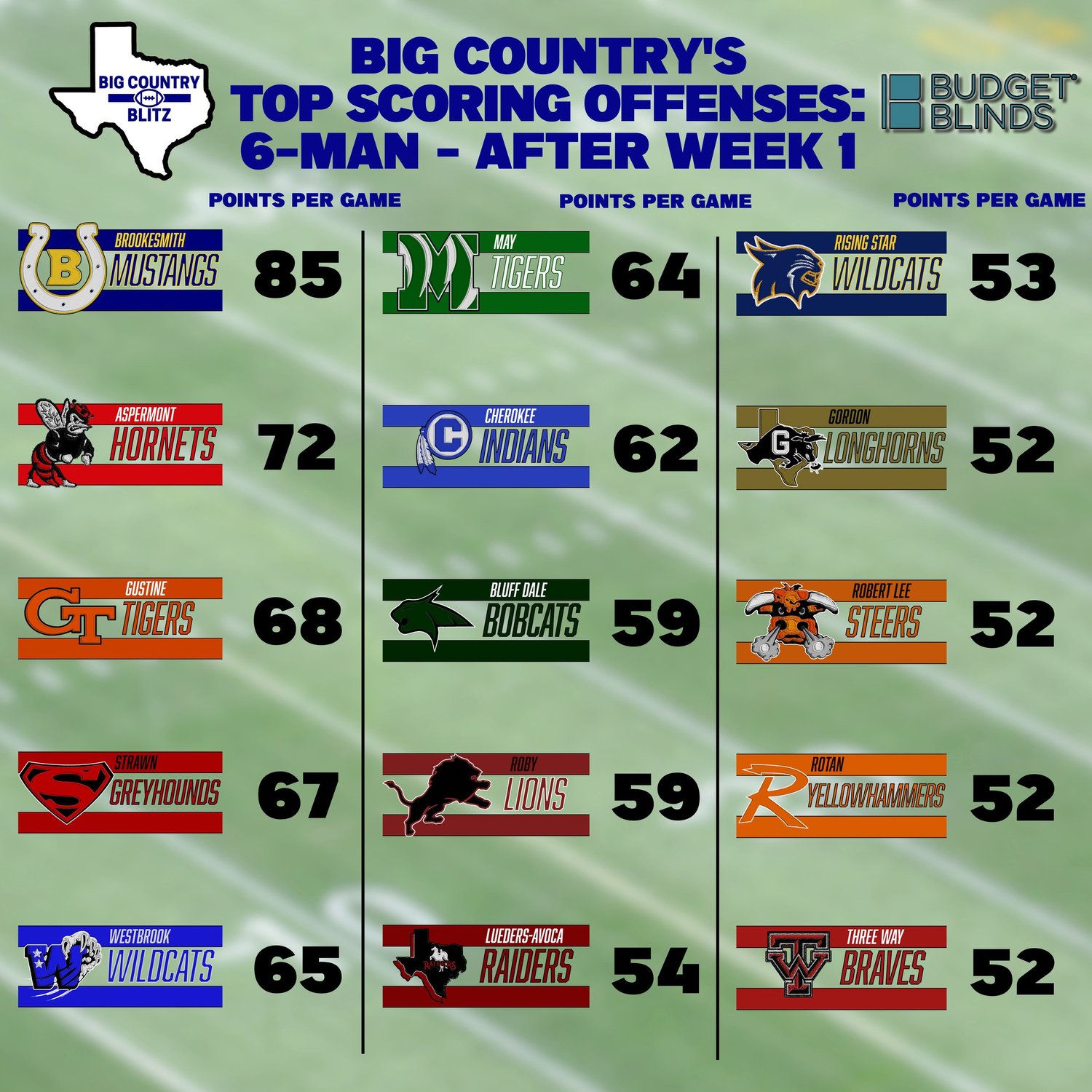 Top Scoring Offenses After Week 1 — Big Country Blitz
