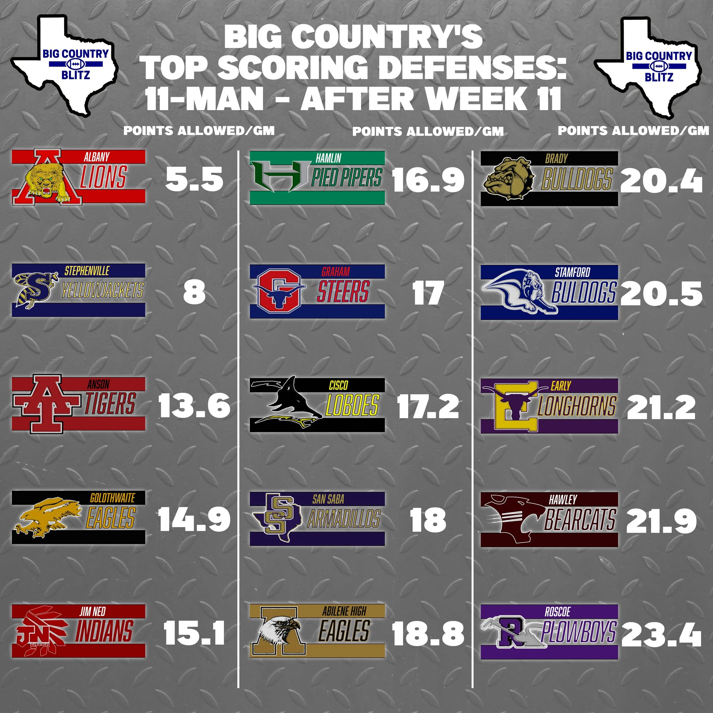 Top Scoring Defenses After Week 11 — Big Country Blitz