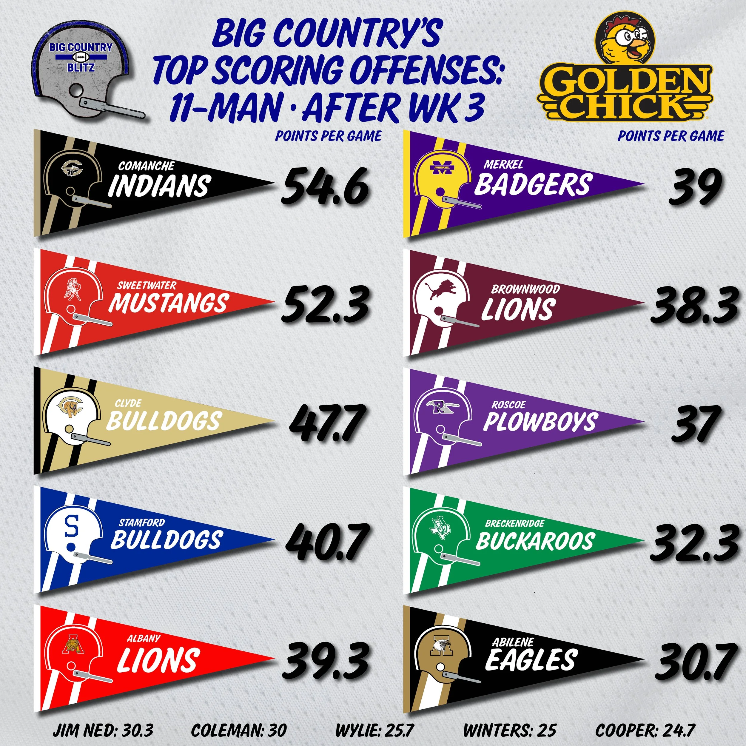 Top Scoring Offenses After Week 3 — Big Country Blitz