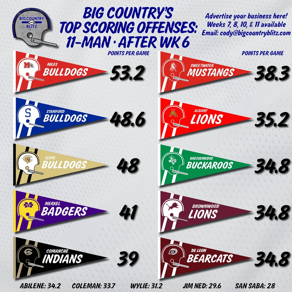 Top Scoring Offenses After Week 6 — Big Country Blitz