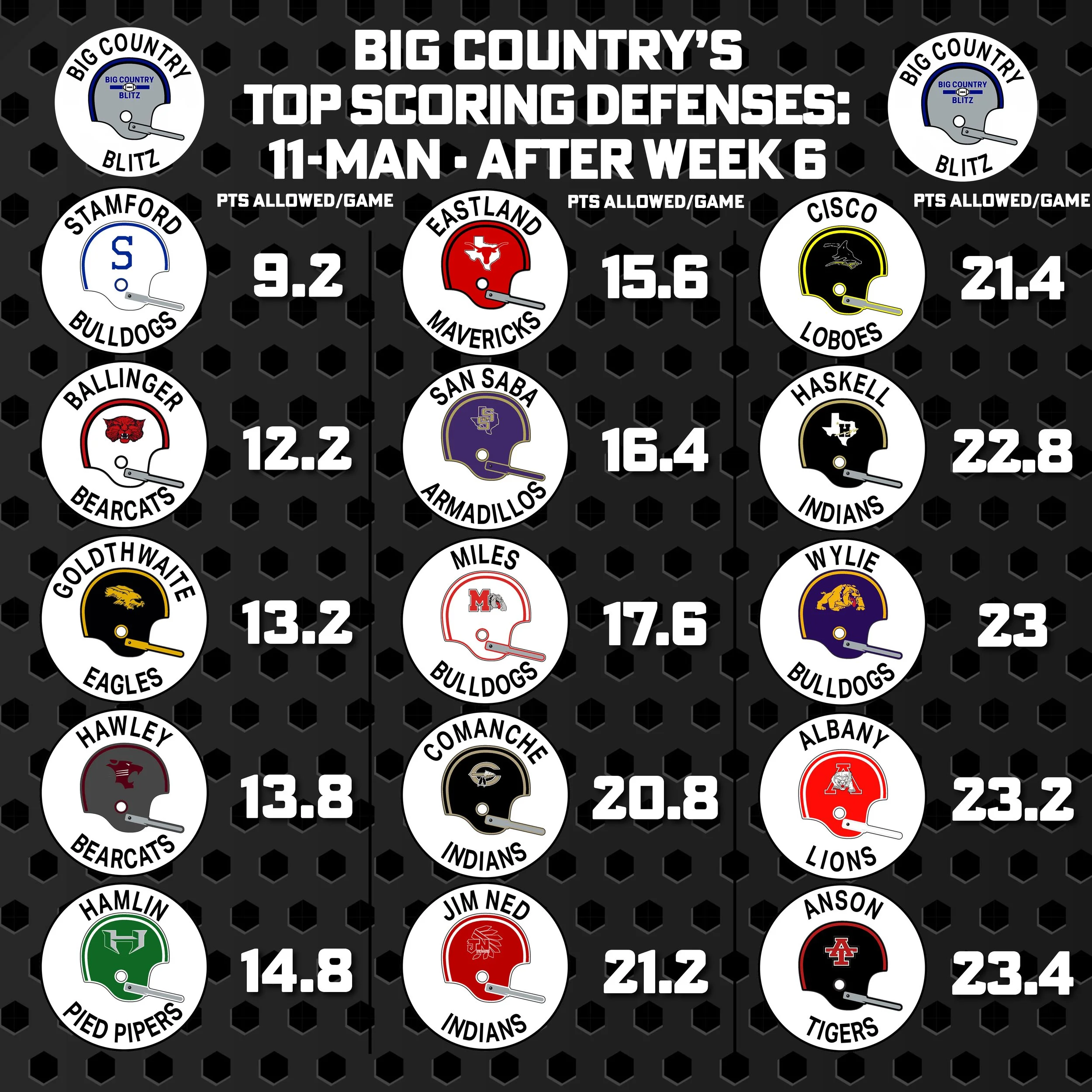 Top Scoring Defenses After Week 6 — Big Country Blitz