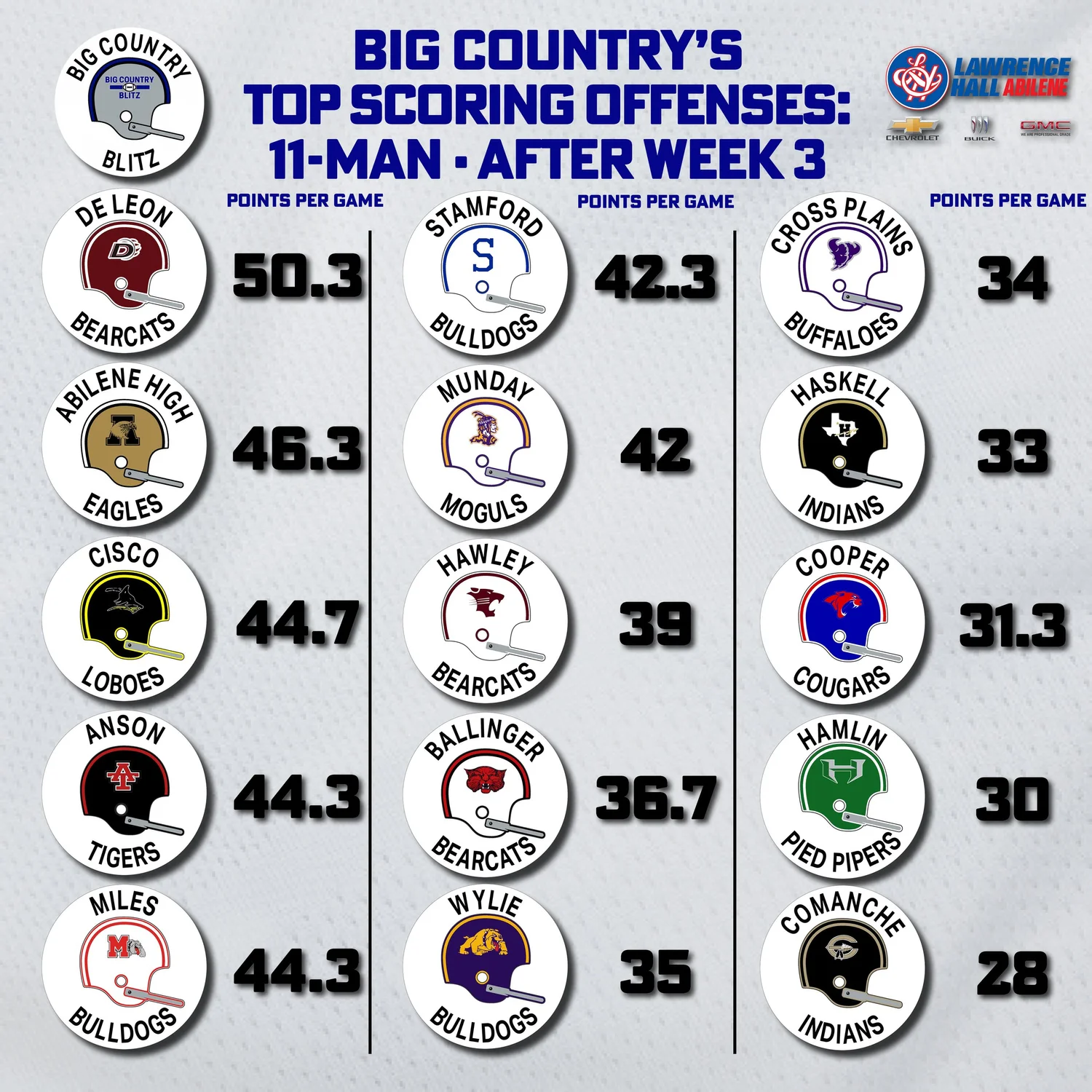 Top Scoring Offenses After Week 3 — Big Country Blitz