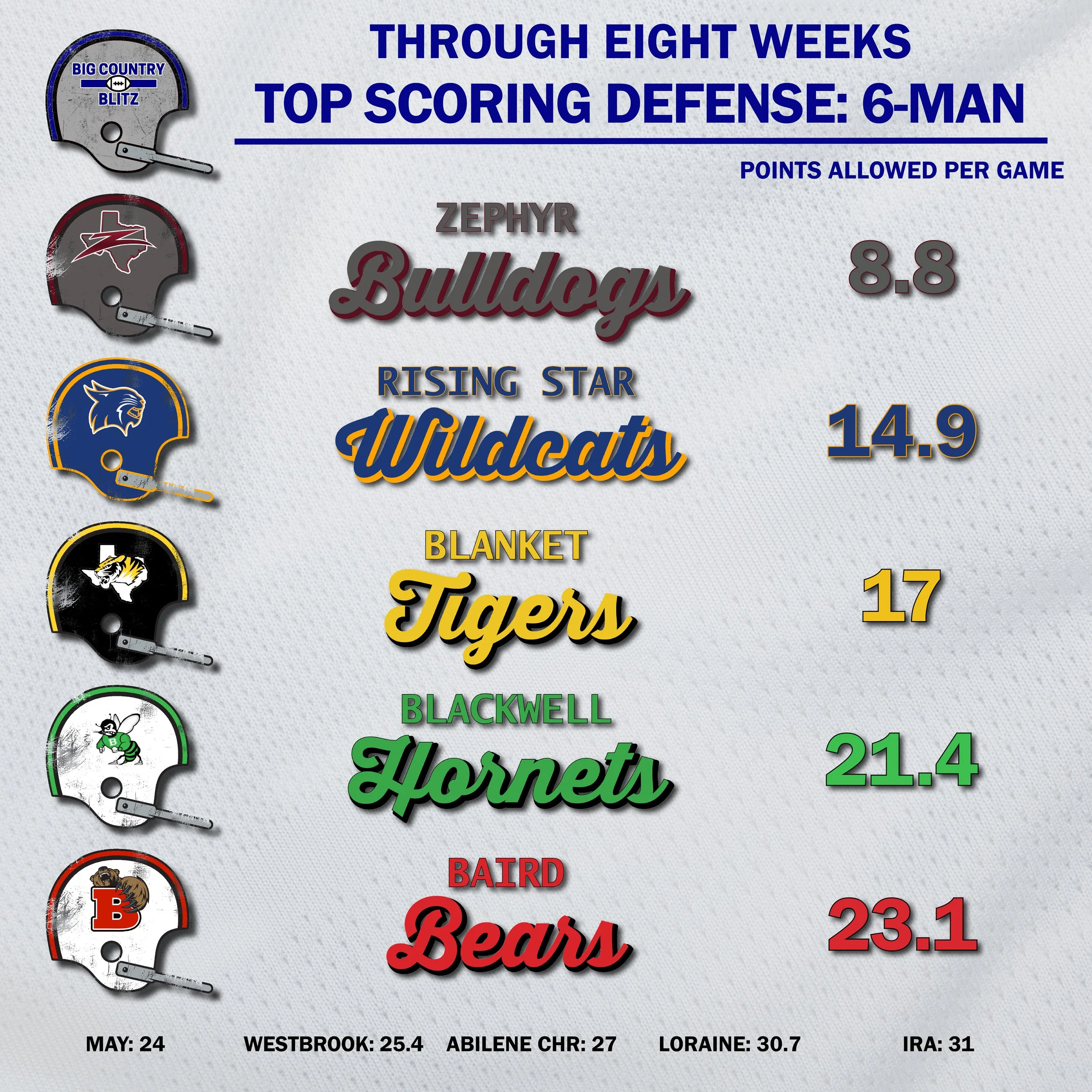 Top Big Country Defenses Through Week 8 — Big Country Blitz