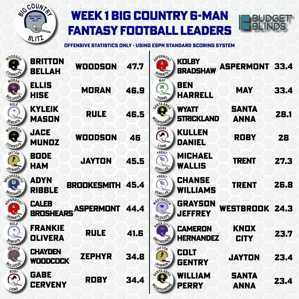 Week 1 Fantasy Football Leaders — Big Country Blitz