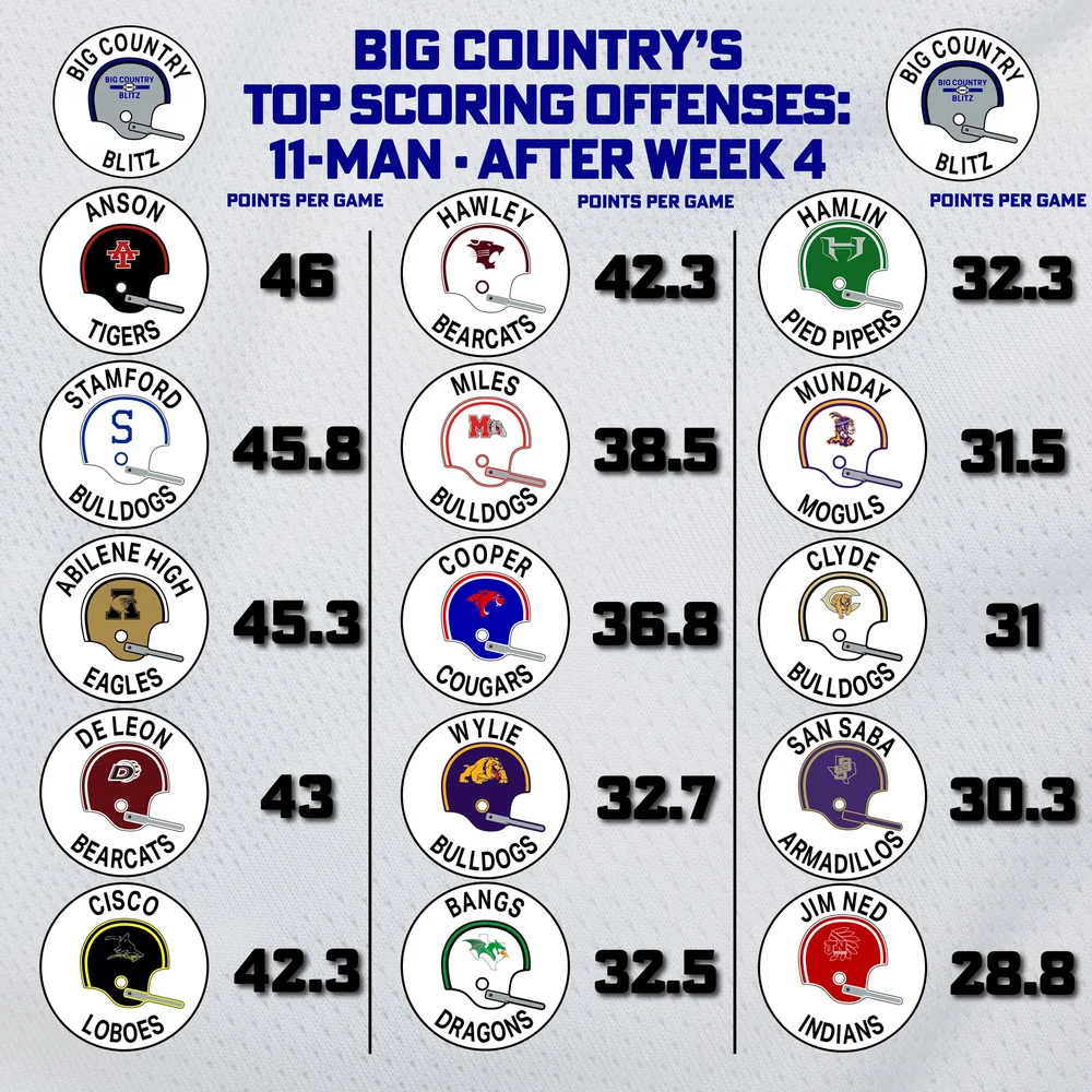 Top Scoring Offenses After Week 4 — Big Country Blitz