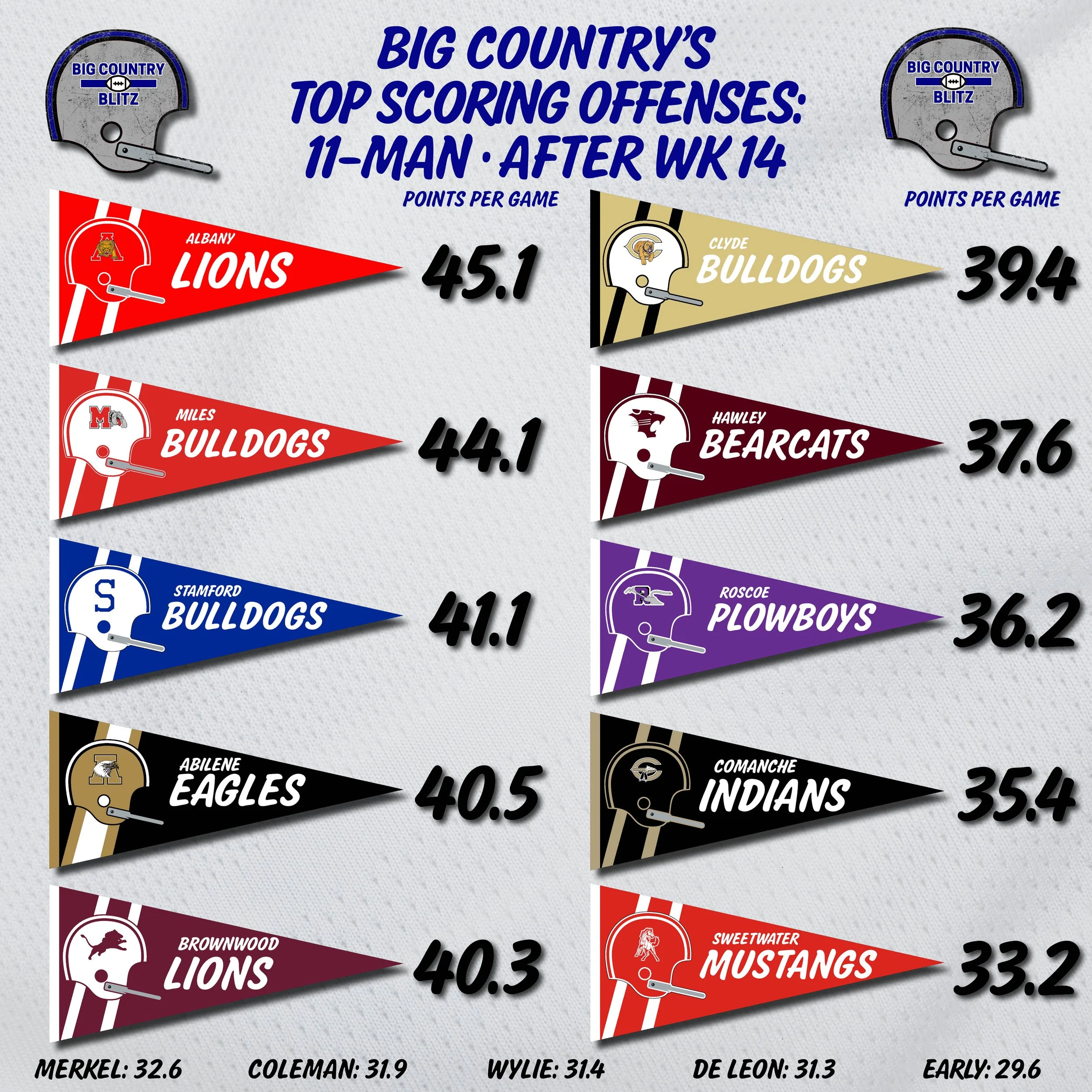 Top Scoring Offenses After Week 14 — Big Country Blitz