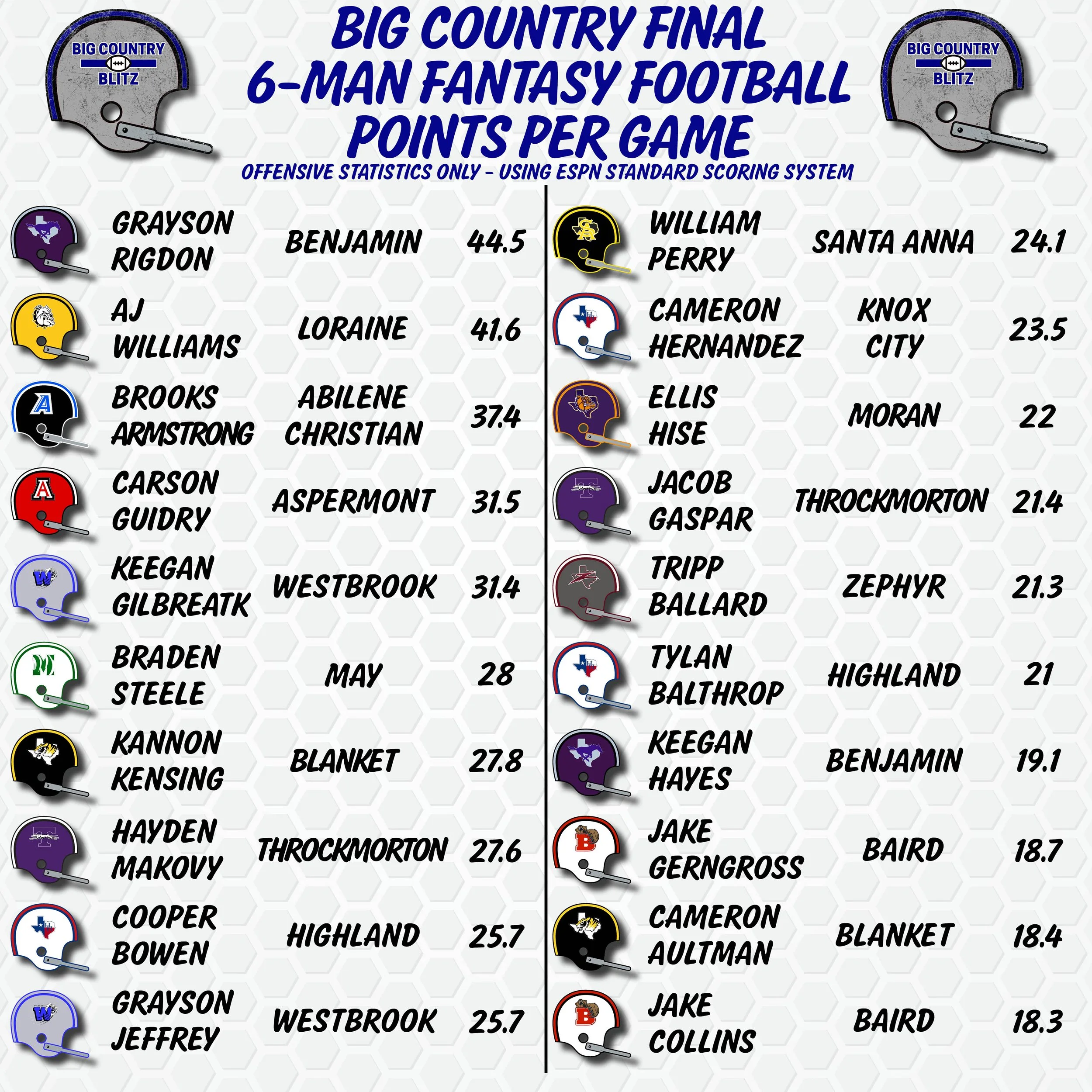 Final 6-Man Fantasy Football Leaders — Big Country Blitz