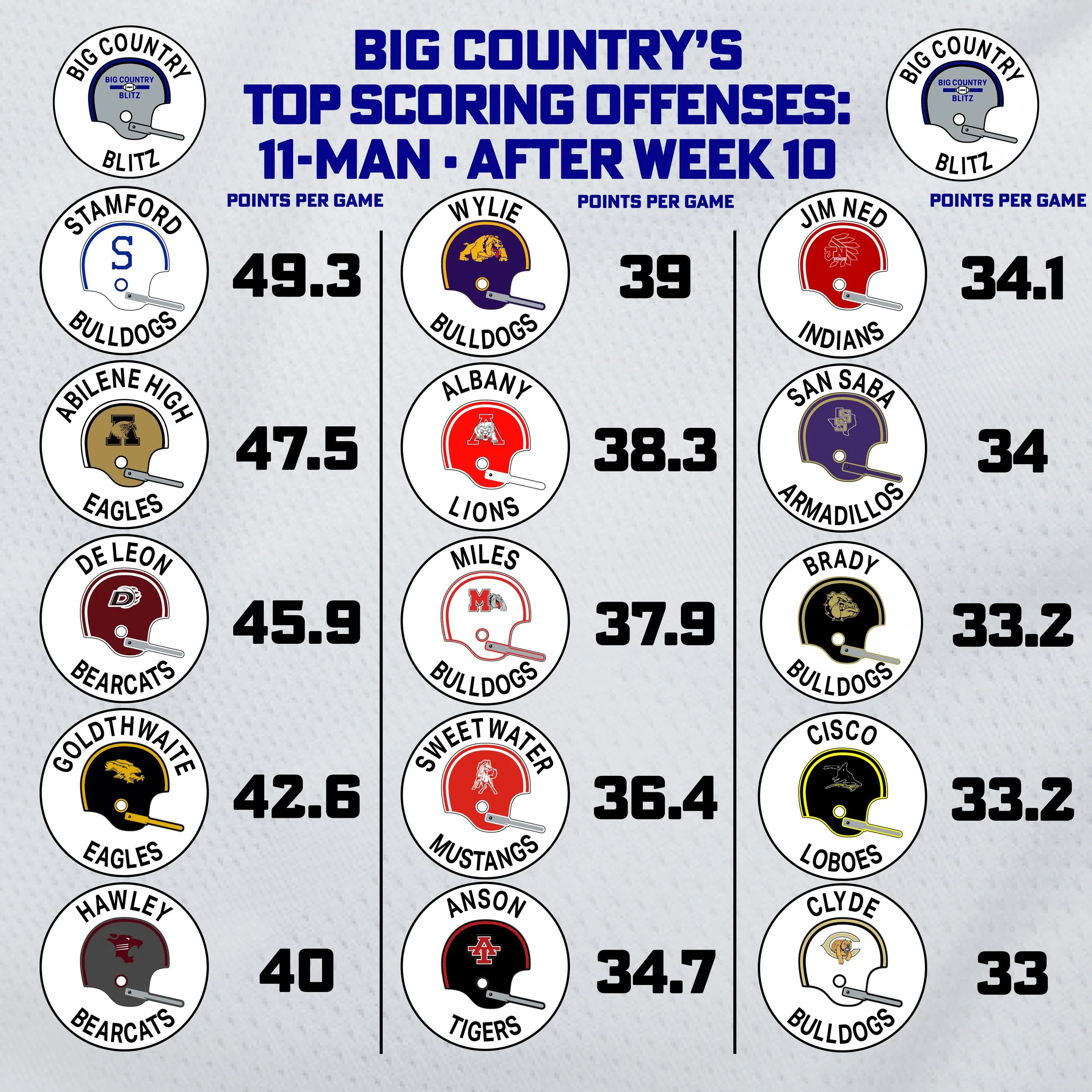 Top Scoring Offenses After Week 10 — Big Country Blitz