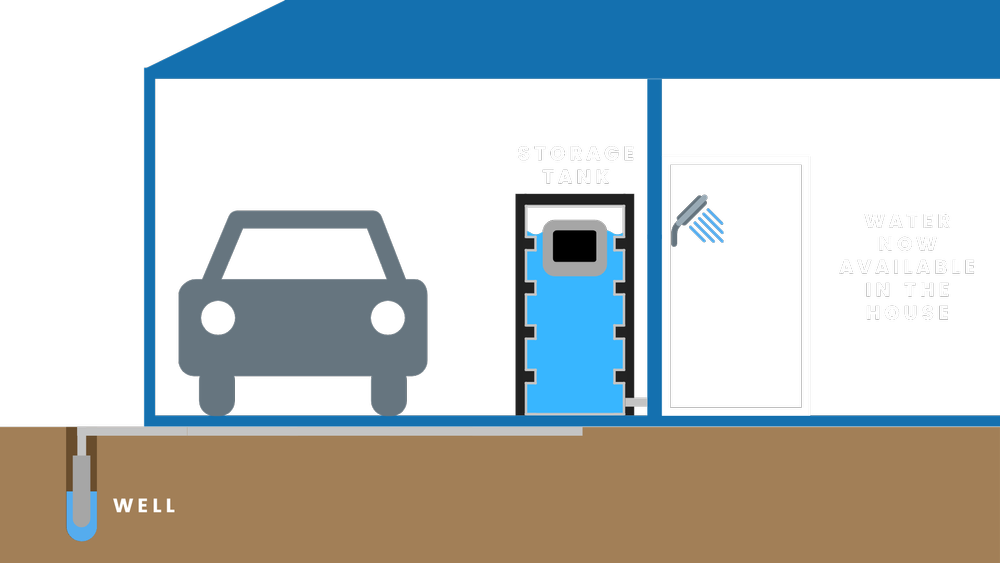 6 Solutions for Low Yielding Wells — Epp Well Solutions