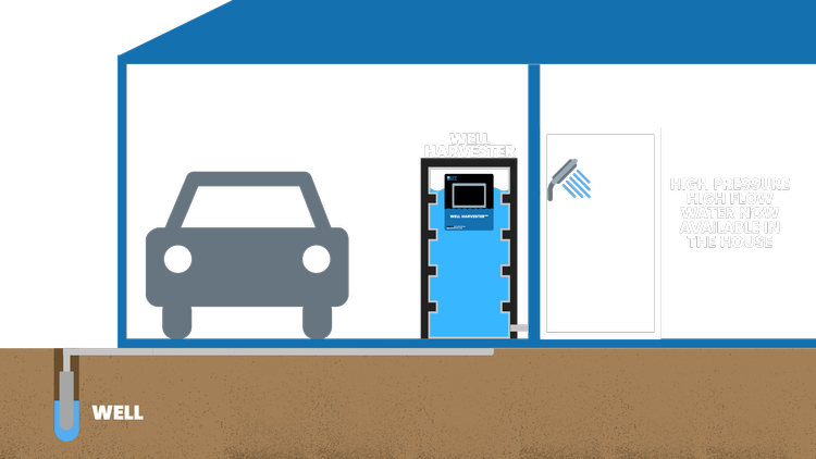 Well Harvester® | Low Yield Well Water Storage System