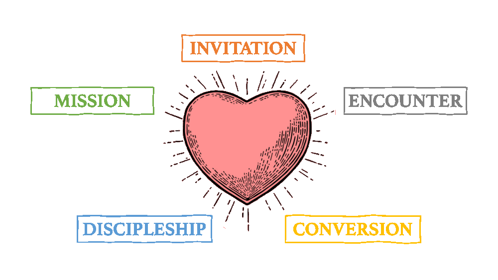 Our Five Passions | Join Our Faith Community Today — St. John the ...