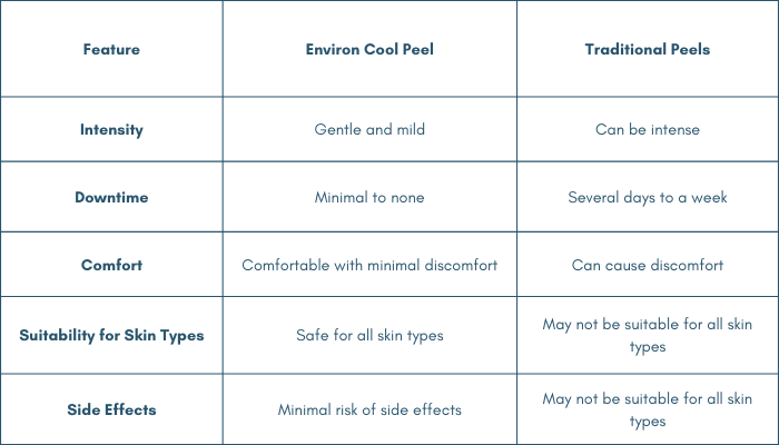 Understanding Environ Cool Peel vs. Traditional Peels — Juve, Skincare ...