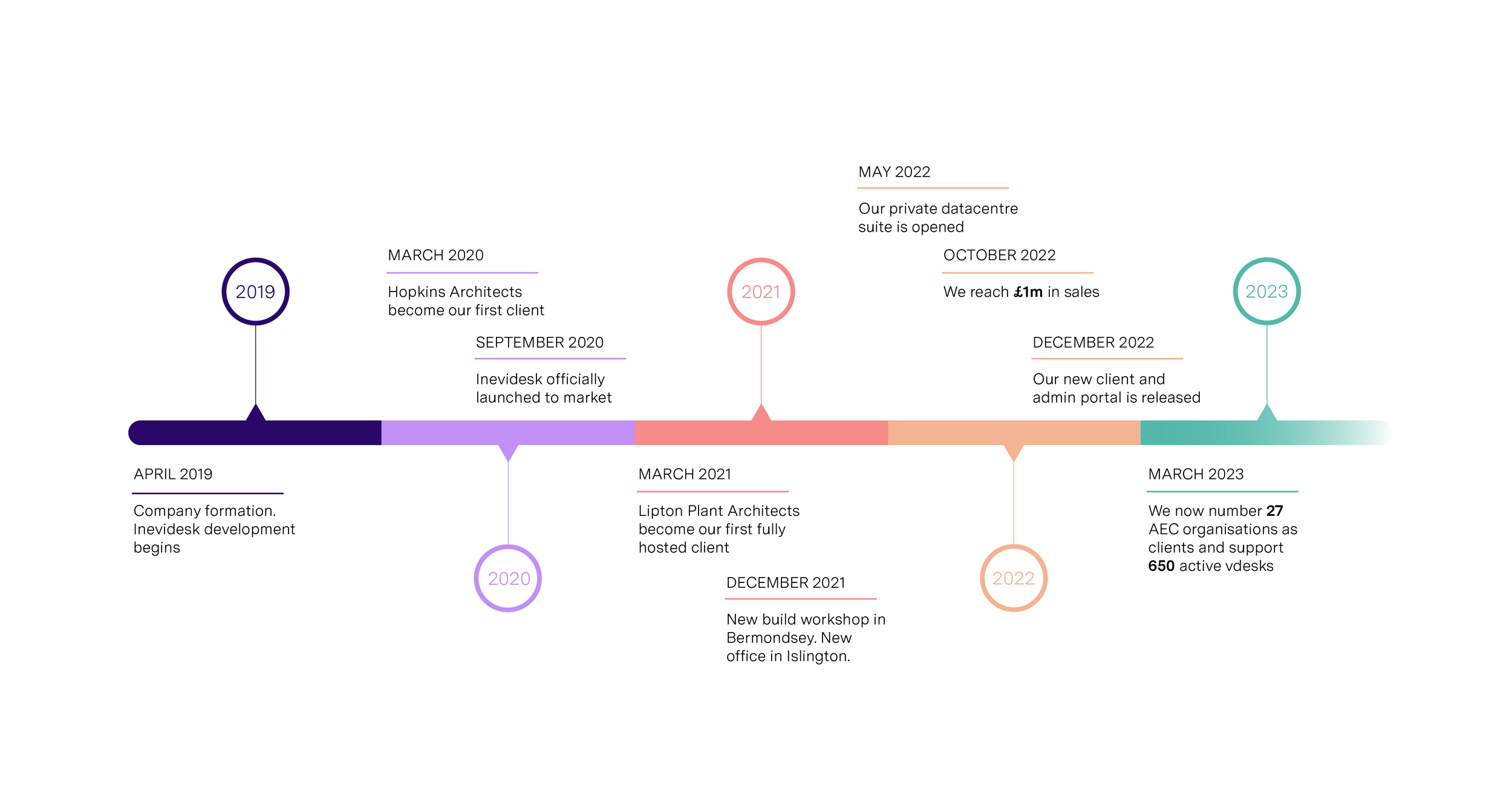 Scaling up and setting a new standard for virtual desktops in the AEC ...