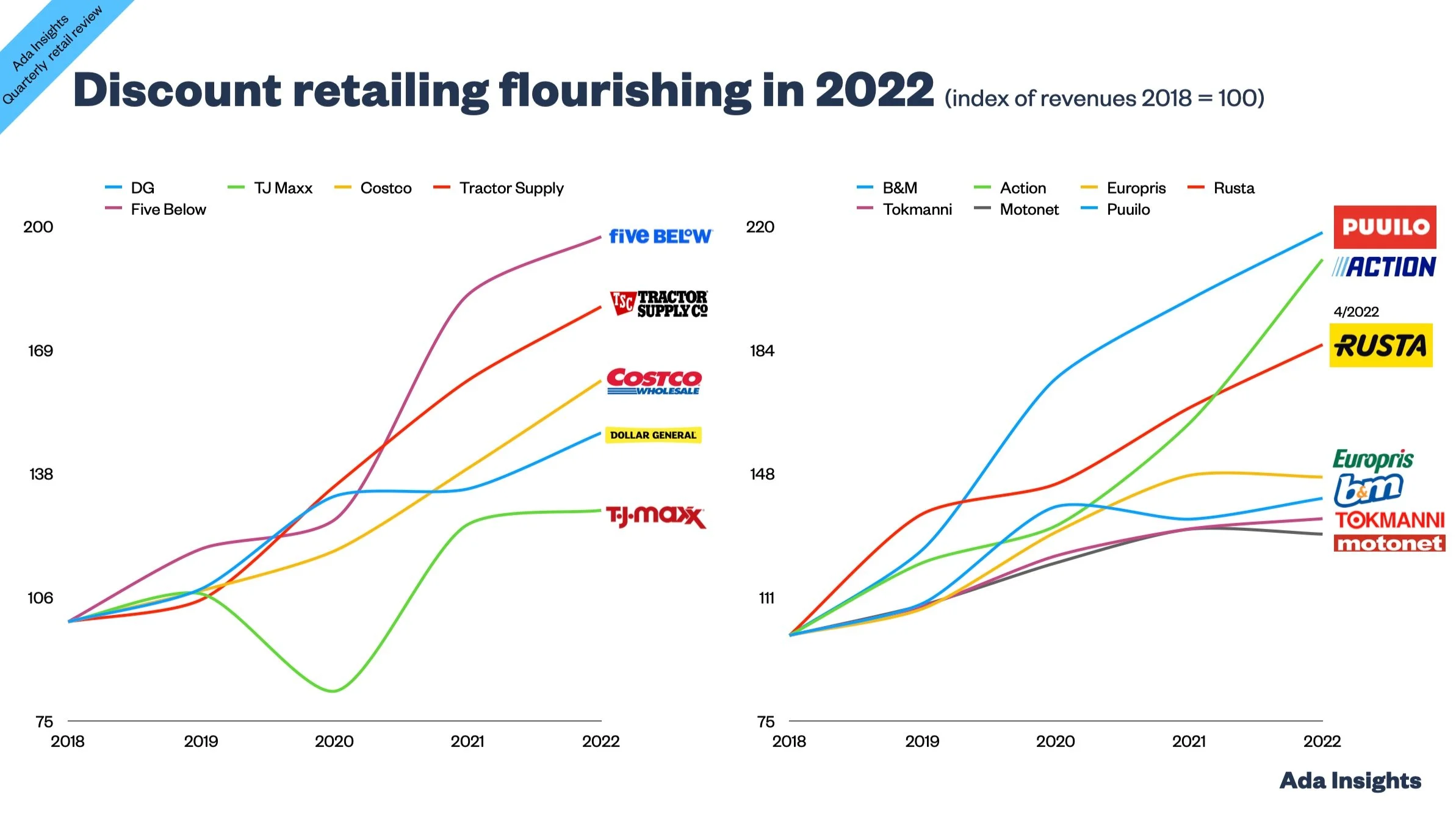Discount retailing flourishing after the pandemic — Ada Insights