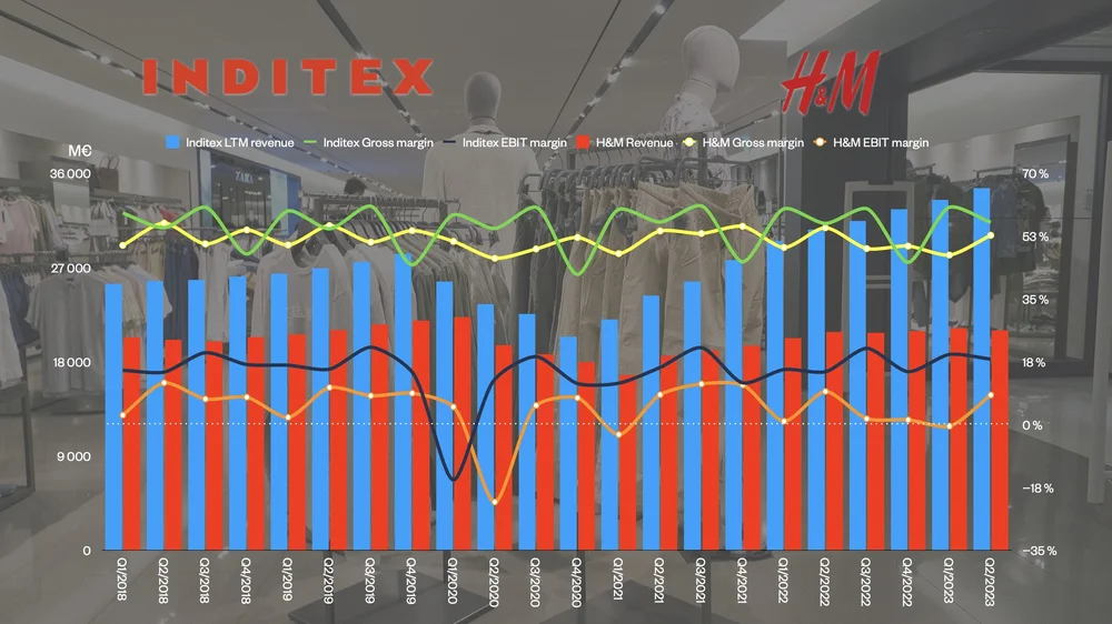 Inditex - the golden standard in retail operational excellence? — Ada ...